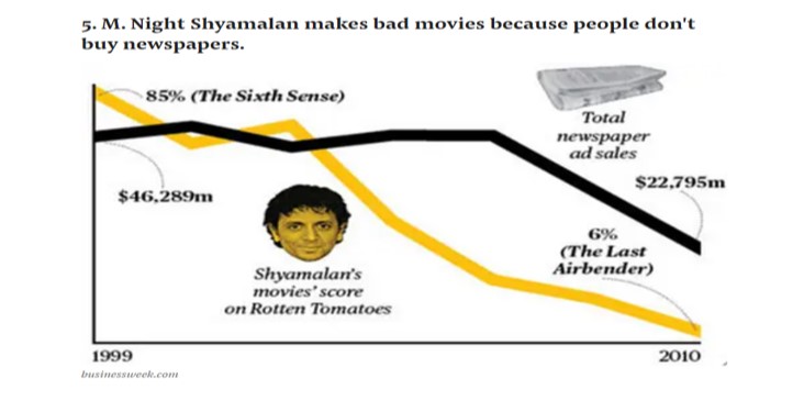 Solved Look at the graph. Decide whether it is a spurious | Chegg.com