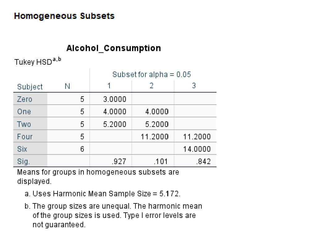 Solved [DataSet1]ANOVA Effect Sizes a,b a. Eta-squared and | Chegg.com