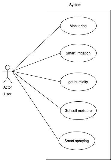 Solved i have the system for IOT smart irrigation monitoring | Chegg.com