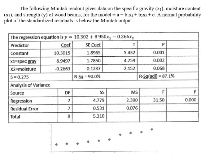 Solved The following Minitab readout gives data on the | Chegg.com