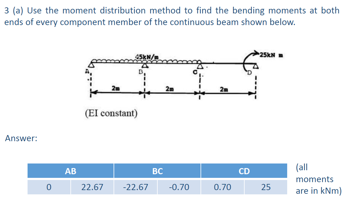 Solved 3 (a) ﻿Use the moment distribution method to find the | Chegg.com