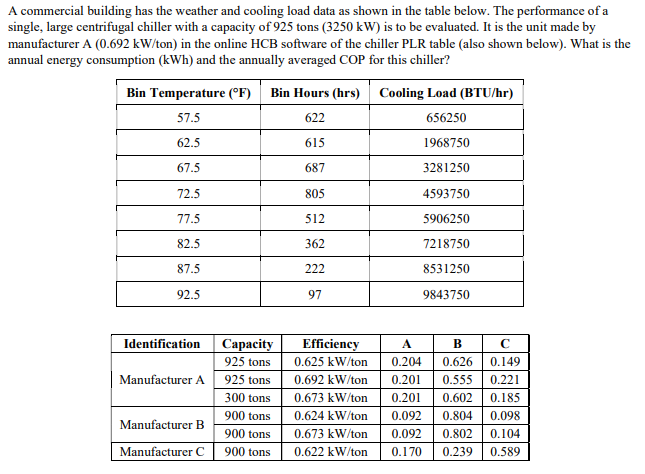 Solved A commercial building has the weather and cooling | Chegg.com
