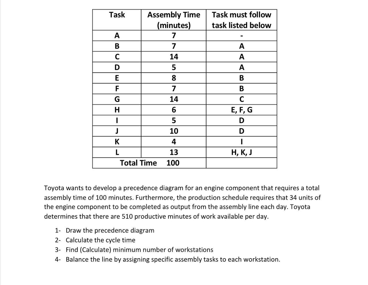 Solved Task Assembly Time (minutes) 7 Task must follow task | Chegg.com