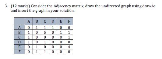 Solved 3. (12 marks) Consider the Adjacency matrix, draw the | Chegg.com