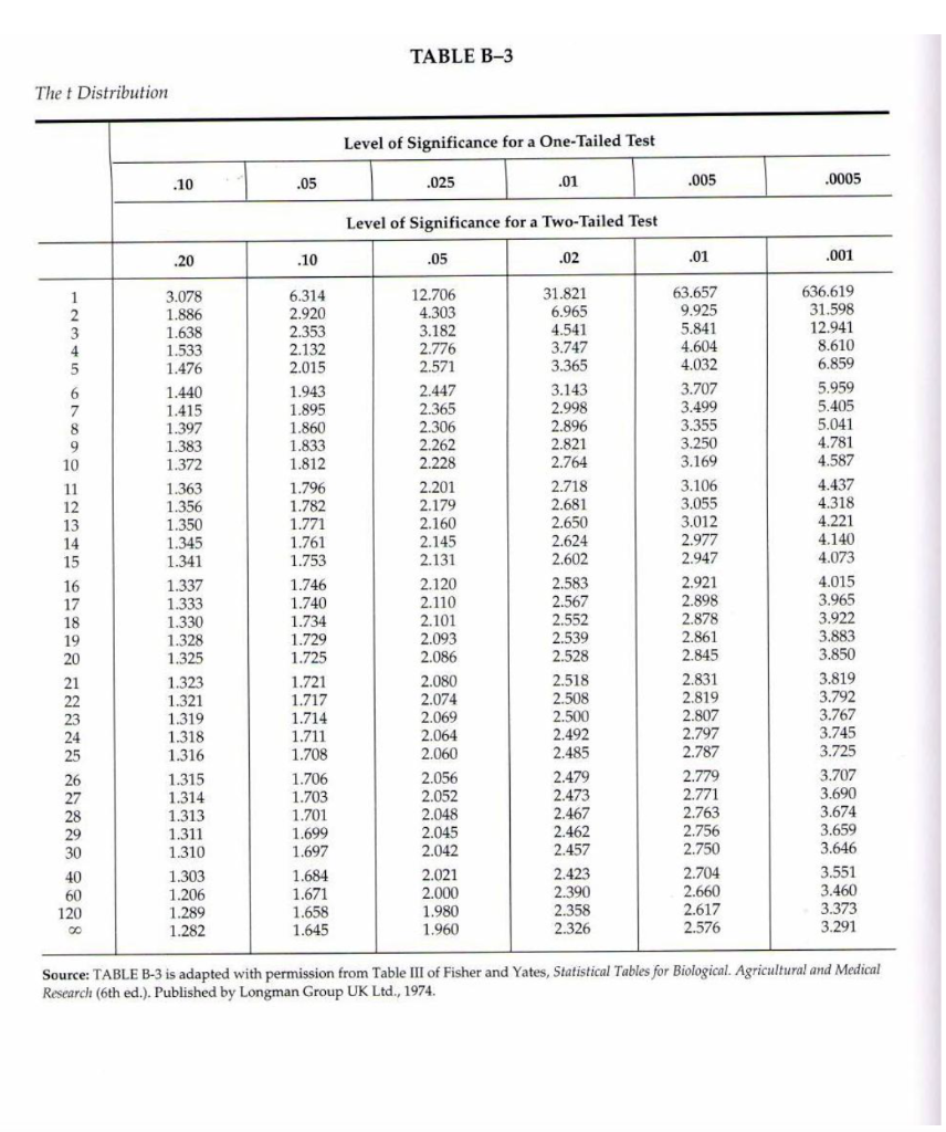 Solved Confidence Interval (t table on last sheet) Assume | Chegg.com