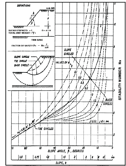 Solved A batter slope 4 m high is to be constructed in a | Chegg.com