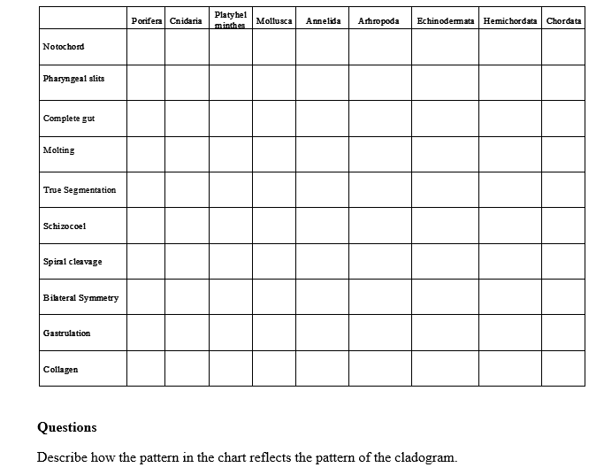 Solved Part I Using the cladogram below, (Figure 1. Modified | Chegg.com