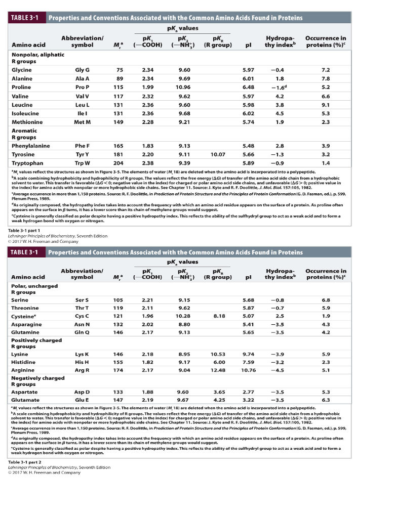 Solved Determining the isoelectric point Using the table of | Chegg.com