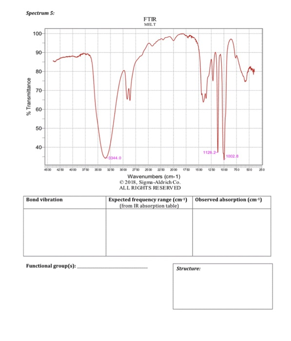 Solved Systematically analyze the Spectra 1-6 and match them | Chegg.com