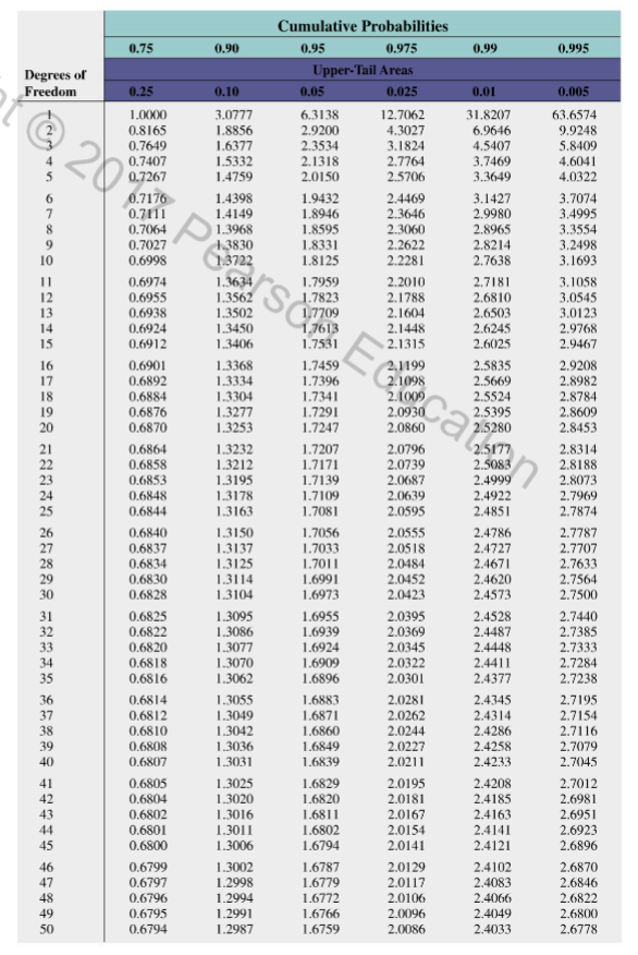 What is the t-statistic and t-critical values for the | Chegg.com