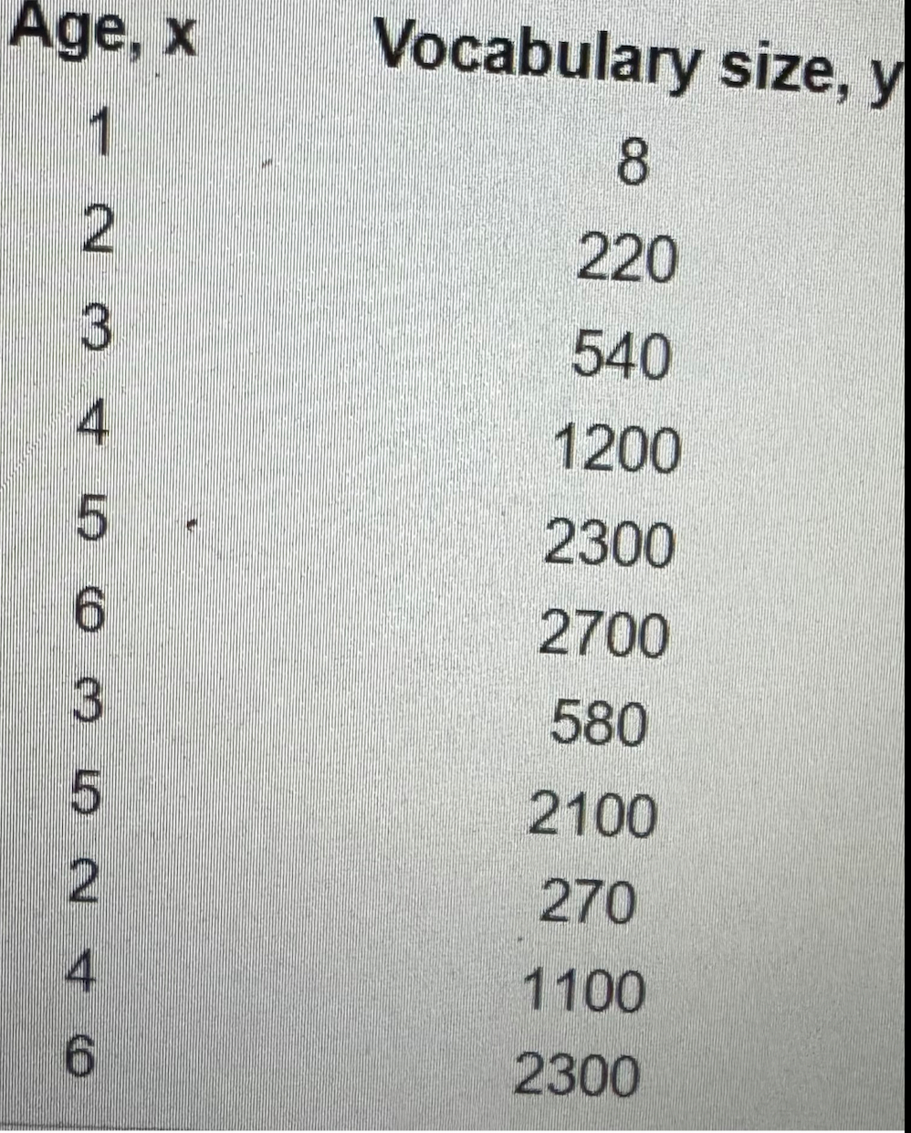 Solved \begin{tabular}{cc} Age, x & Vocabulary size, y \\ 1 | Chegg.com