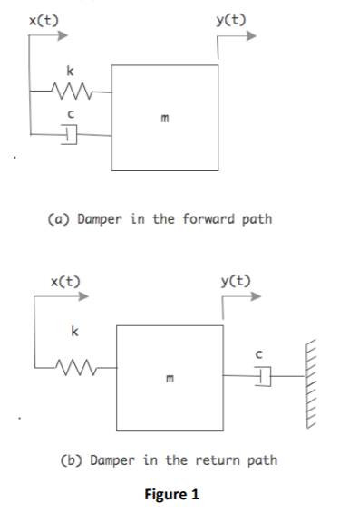 (a) Damper in the forward path X(t) (b) Damper in the | Chegg.com