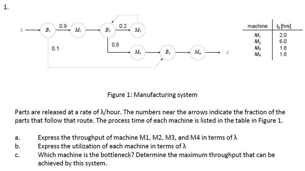 Solved Figure 1: Manufacturing system Parts are released at | Chegg.com