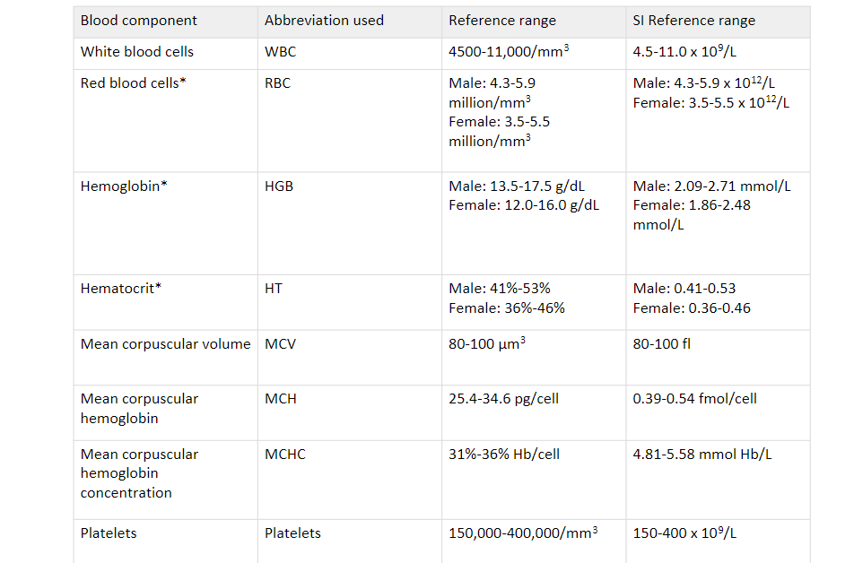 Solved CBC from a normal patient scan and readout: WBC M0 | Chegg.com