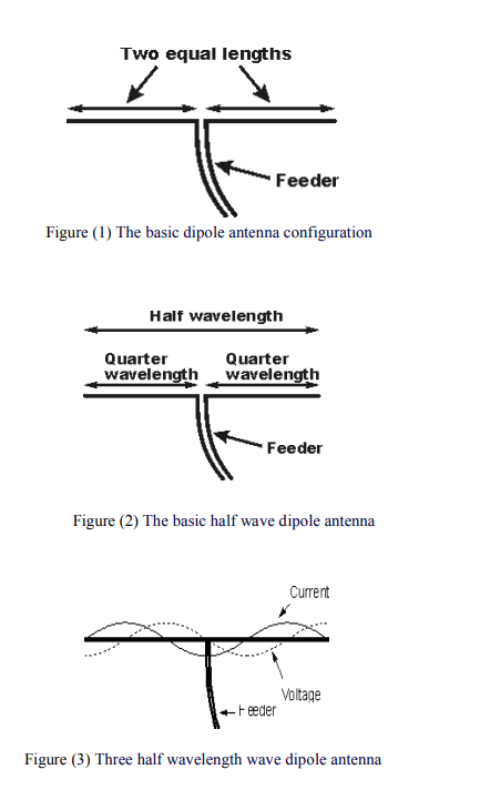 Solved 2) Compare between half-wavelength dipole antenna and | Chegg.com