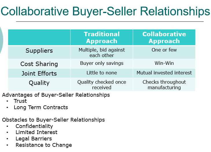 Solved Why is the collaborative buyer/seller relationship | Chegg.com