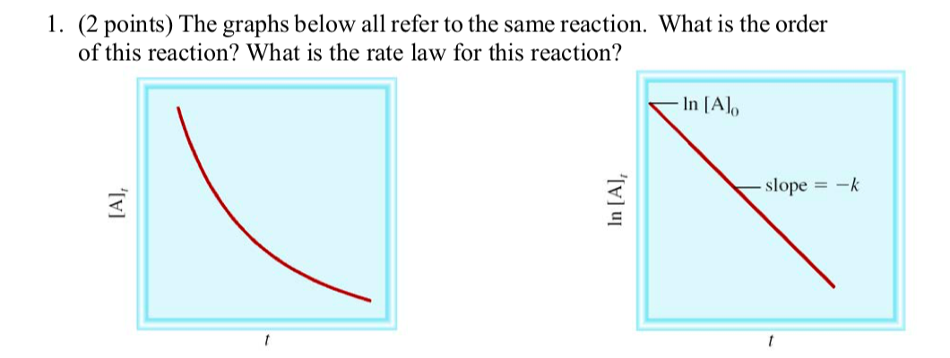 Solved 1. (2 points) The graphs below all refer to the same | Chegg.com