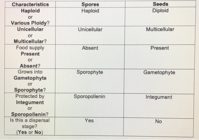 Solved Seeds Diploid Characteristics Haploid or Various | Chegg.com
