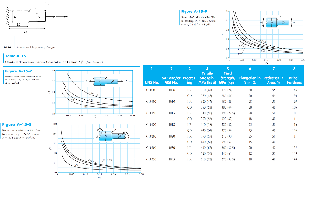 Solved The round shaft with a shoulder fillet is loaded | Chegg.com