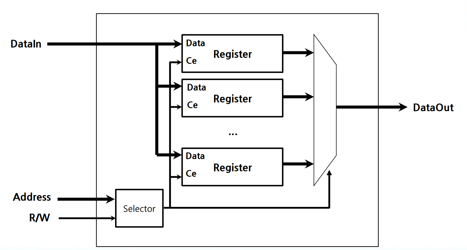 Solved Dataln Data Register Ce Data Register Ce Data Out | Chegg.com