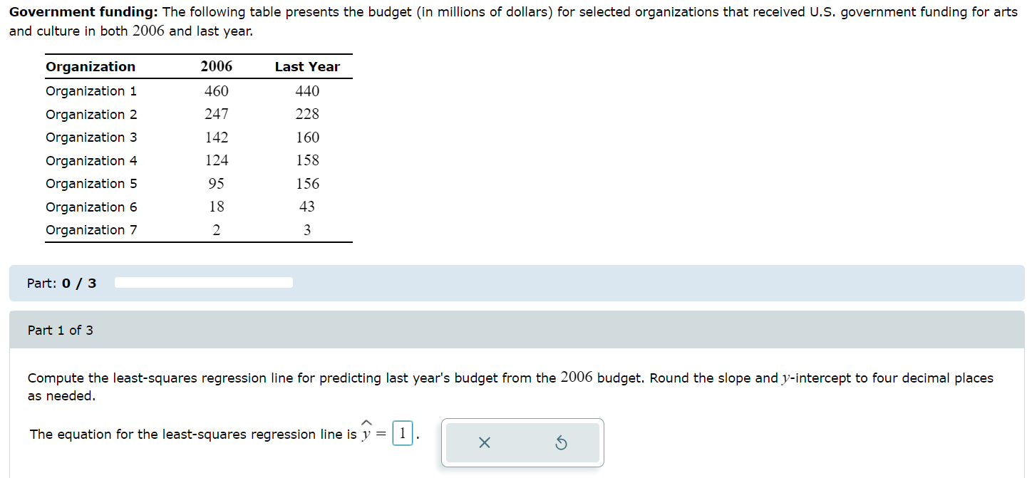 Solved Government funding: The following table presents the | Chegg.com