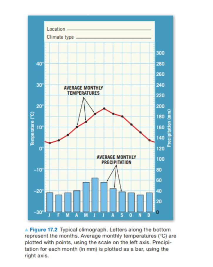 Solved Location Climate type 300 40 280 260 30 240 AVERAGE | Chegg.com