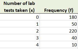 Solved c) Calculate the variance of the number of lab tests | Chegg.com
