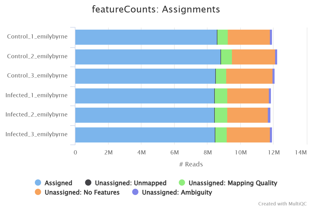 Solved 8. ﻿Assess the read distribution and include a | Chegg.com