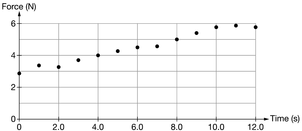 Solved Force (N) + 12.0 Time (s) 2.0 4.0 6.0 8.0 10.0 | Chegg.com