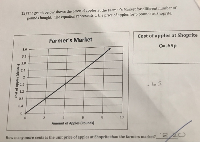 Solved 12) The graph below shows the price of apples at the | Chegg.com