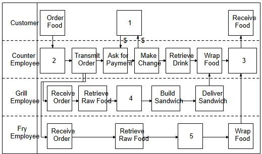 Solved Customer Order Food 1 Receive Food $---$ Counter | Chegg.com
