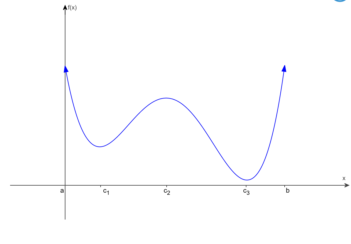 Solved Find the locations of any absolute extrema for the | Chegg.com