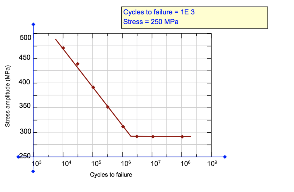 Solved Suppose that the fatigue data shown in the Animated | Chegg.com