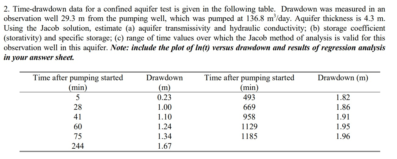 Solved 2. Time-drawdown data for a confined aquifer test is | Chegg.com