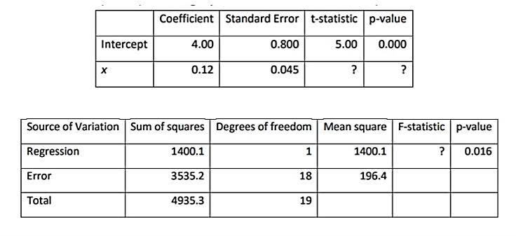 Solved Shown below is a portion of a computer output for a | Chegg.com