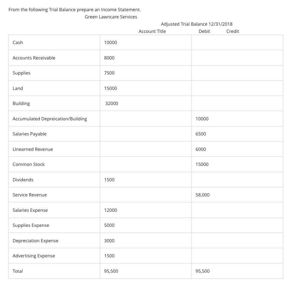 Solved From the following Trial Balance prepare an Income | Chegg.com