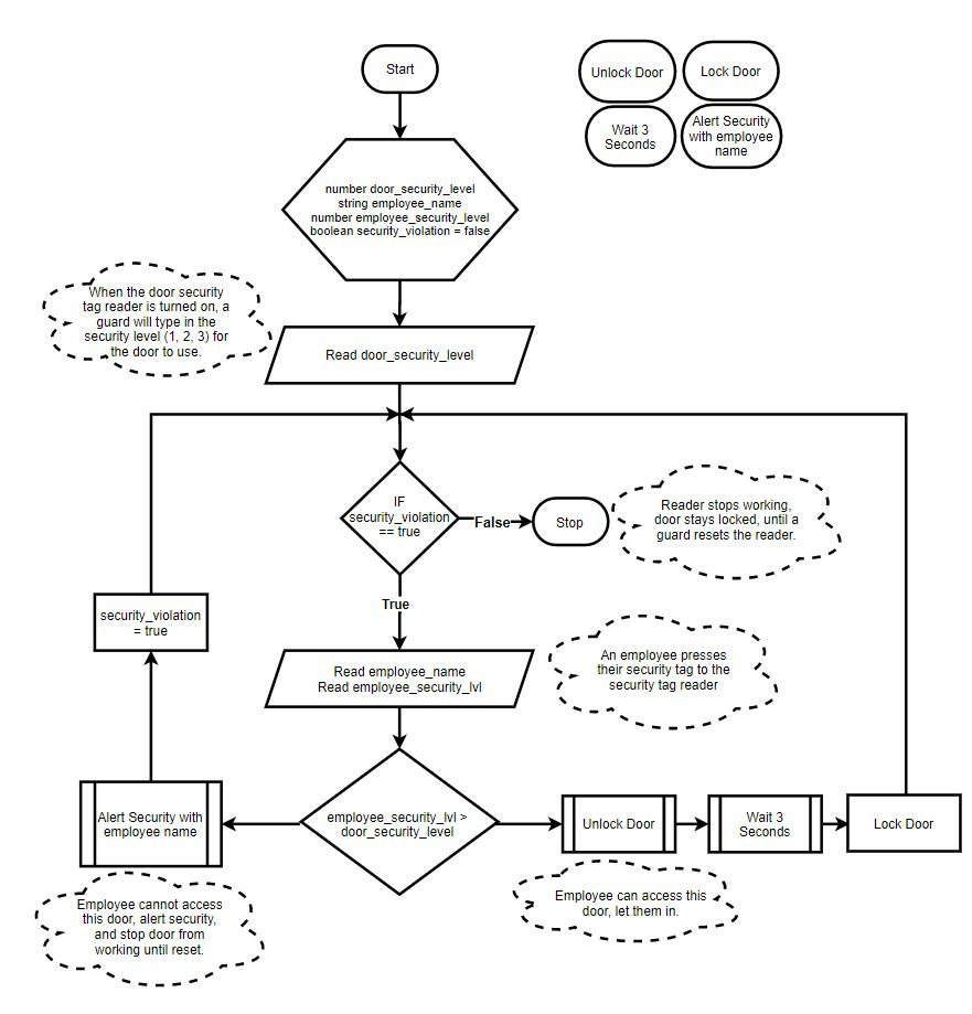 Solved The client wants to add security tag readers to doors | Chegg.com