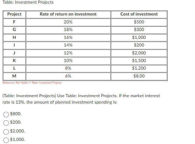 Solved Table: Investment Projects (Table: Investment | Chegg.com