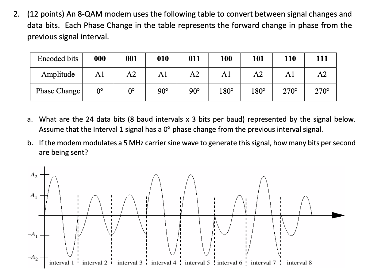 Solved (12 points) An 8-QAM modem uses the following table | Chegg.com