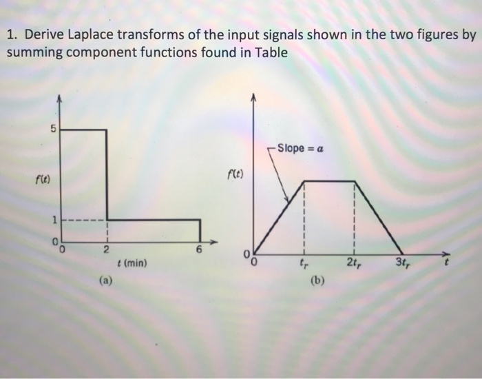 Solved 1. Derive Laplace transforms of the input signals | Chegg.com Solved 1. Derive Laplace transforms of the input signals | Chegg.com