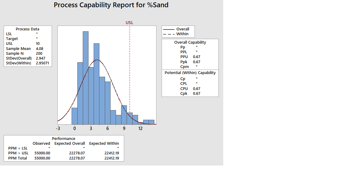Solved What do you learn from the histogram and the | Chegg.com