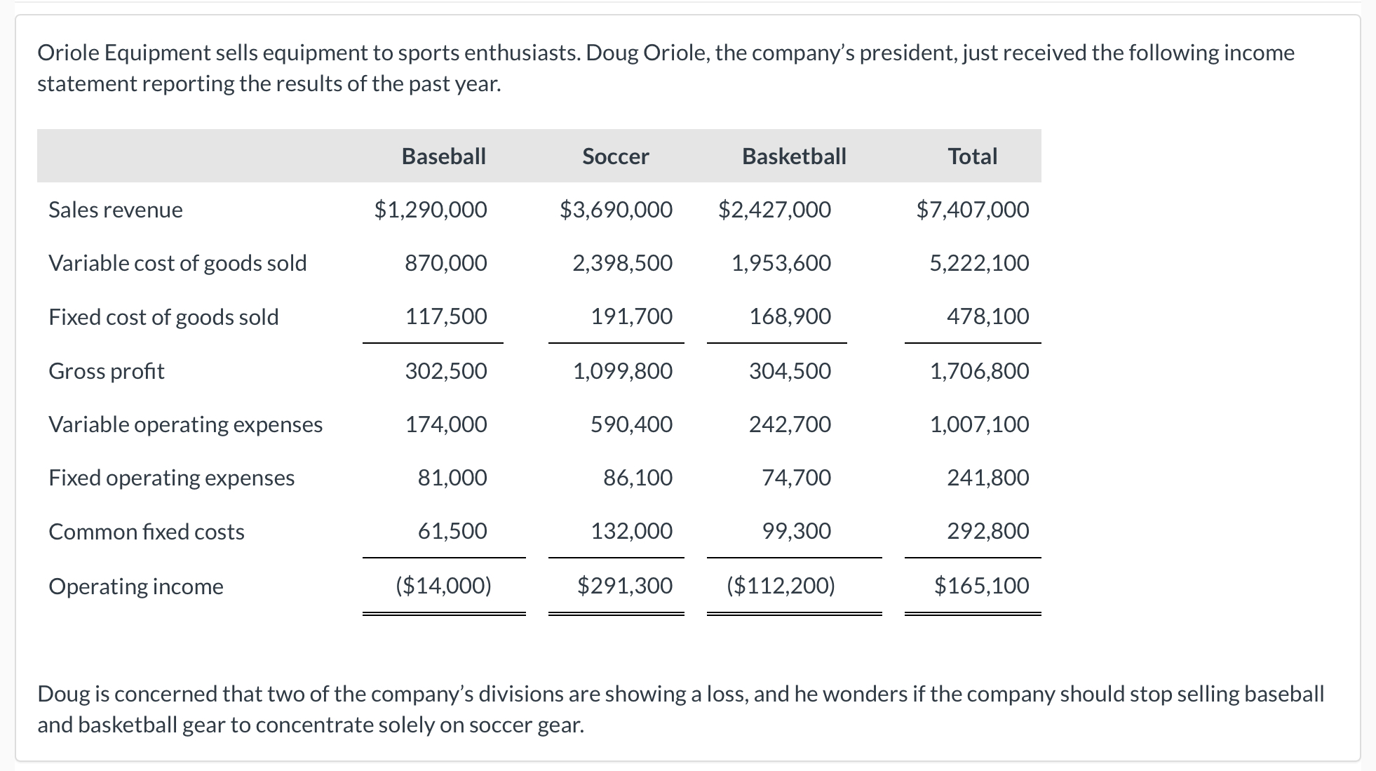 Solved Oriole Equipment sells equipment to sports | Chegg.com