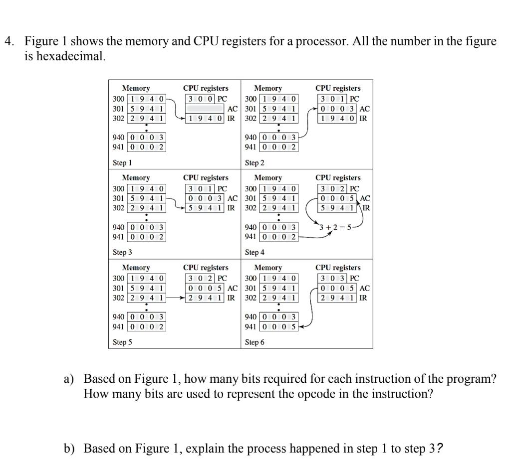 Solved 4. Figure 1 shows the memory and CPU registers for a | Chegg.com