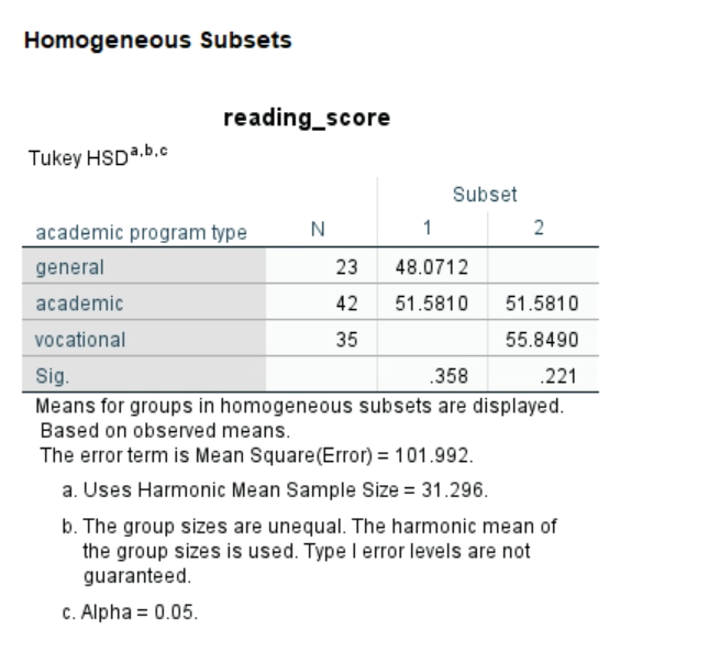 Solved How would you interpret the results of Tukey's HSD | Chegg.com