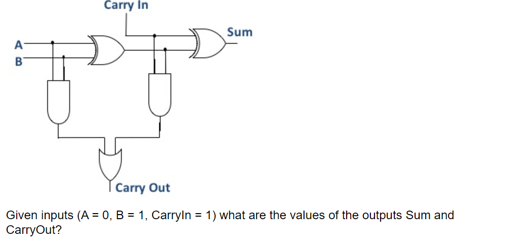 Solved Carry In Sum A B Carry Out Given inputs (A = 0, B = | Chegg.com