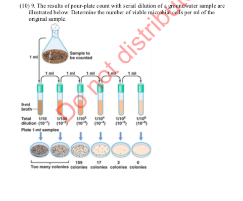 Solved (10) 9. The results of pour-plate count with serial | Chegg.com