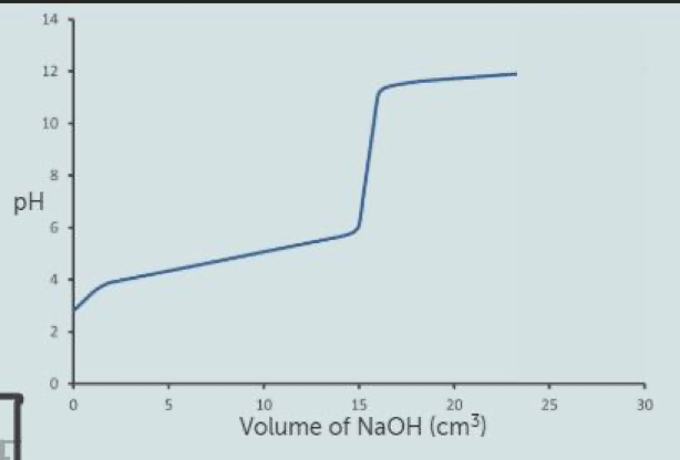 Solved Calculate the pKa and Ka of Aspirin from the graph. | Chegg.com