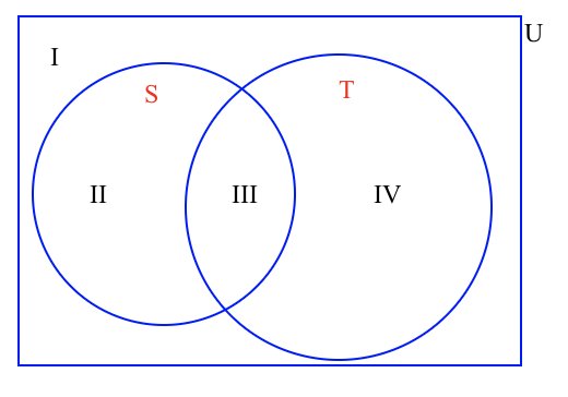 Solved 1. Let S and T be subsets of the universal set U. Use | Chegg.com