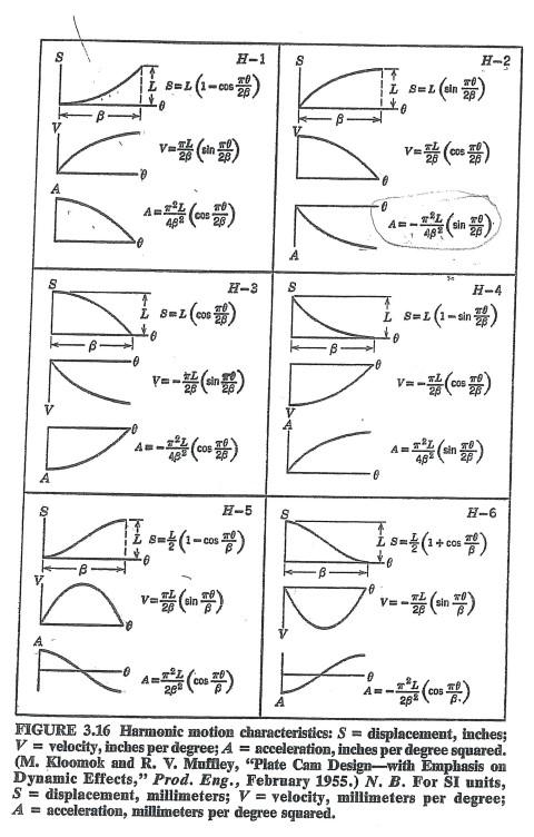 Solved [2] For only the outward motion of a particular cam's | Chegg.com