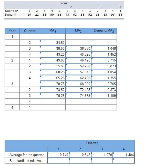 Solved Obtain estimates of quarter relatives for these data | Chegg.com